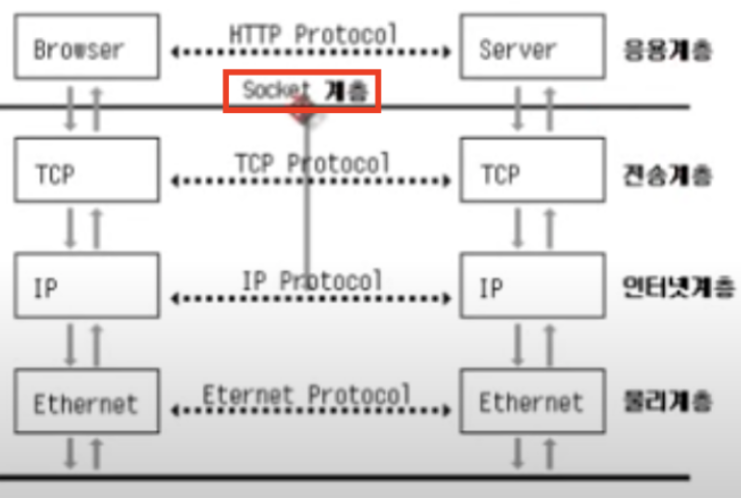 TCP, UDP 및 소켓, 웹소켓 통신의 완벽 이해 | BH_Note
